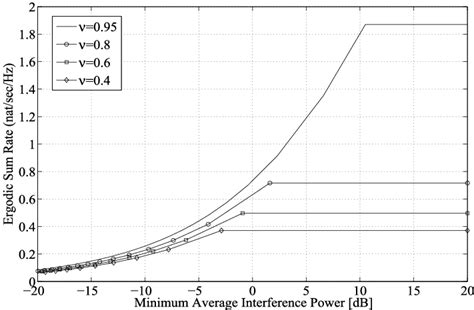Ergodic Sum Rate Versus Average Interference Power For Various Values