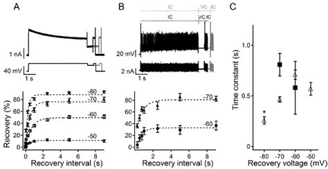 Recovery From I Klt Inactivation And Recovery From Firing Rate Download Scientific Diagram