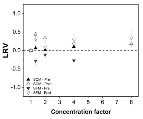 Relationship Between The Infectious Virus Titer And Process Download Scientific Diagram