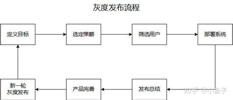 灰度发布、蓝绿部署、金丝雀都是啥？ 知乎