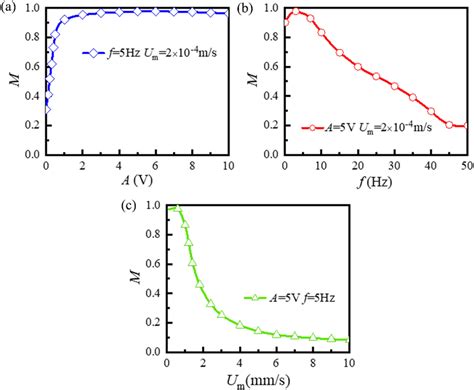 The Mixing Efficiency Index M Near The Outlet Of The Ac Electroosmotic
