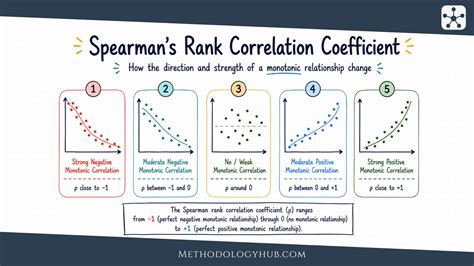 Spearmans P Rank Correlation Formula And Interpretation