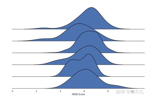 数据可视化之使用seaborn绘制山脊图 知乎
