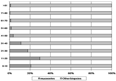 Graphic On Distribution Of Mucoceles And Other Biopsies By Age