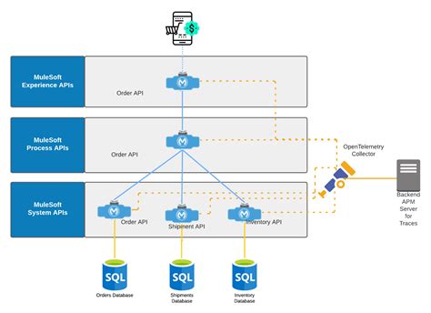 Mule 4 Opentelemetry Module