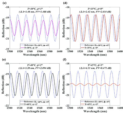 Interference Spectra Individually Compared With The Reference Spectrum Download Scientific