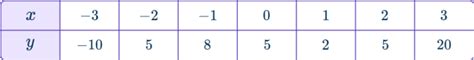 Cubic Function Graph Math Steps Examples And Questions