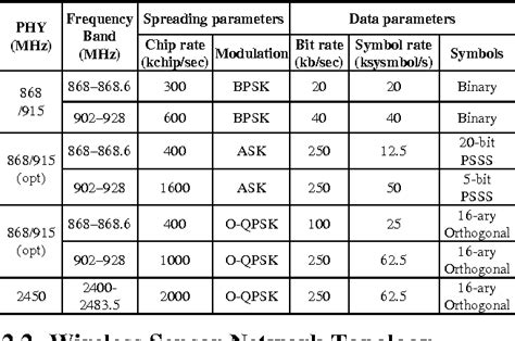 Table 1 From Adaptive Data Rate Control For Throughput Improvement And Energy Efficiency In Low