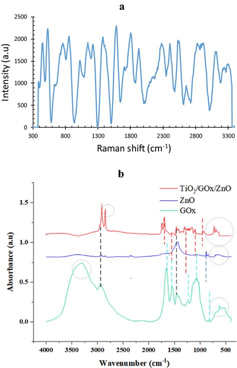 A Raman Spectra Of Gox Zno Immobilized On Tio2 B Ftir Analysis Of Download Scientific