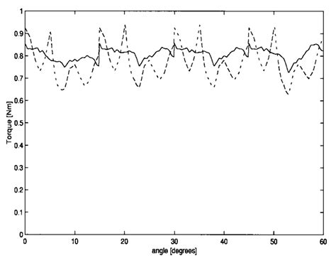 Torque Deviations For The Proposed Controller Solid And Traditional