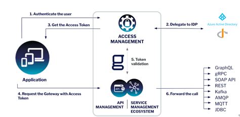 Getting Api Management Platform Up And Running On A Local Machine By Ljubica