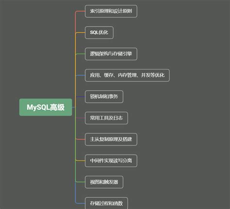 「mysql高级篇」mysql索引底层原理,设计原则详解javajava全栈架构师infoq写作社区 「mysql高级篇」mysql索引底层原理,设计原则详解javajava全栈架构师infoq写作社区