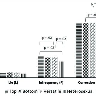Pair Wise Comparison Of Men With Different Sex Roles In Terms Of The Download Scientific