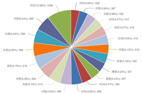 [이름개명순위] 2022년 인기있는 여자개명이름 Top20 자료실 좋은이름 바른작명소 누리작명소