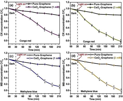 c c 0 vs time h plot for the photodegradation decolorization of a
