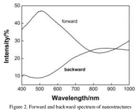 Figure 2 From Measurement Of Localized Surface Plasmon Resonance Of Metallic Nanostructures