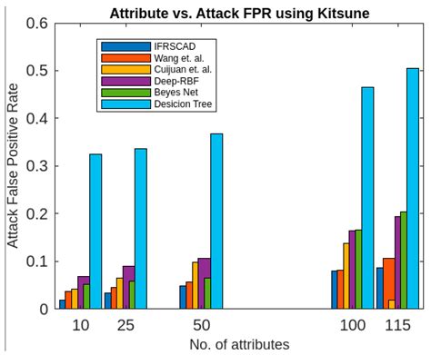 An Intuitionistic Fuzzy Rough Set Based Classification For Anomaly