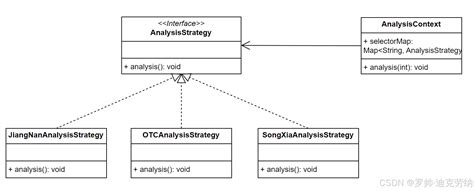 Springboot策略模式枚举类，使用配置文件改进，优雅消除if Else，完全符合oop原则spring 枚举策略模式 Csdn博客