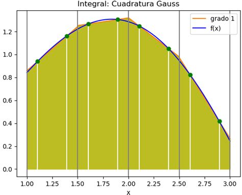 54 Cuadratura De Gauss Con Python Métodos Numéricos