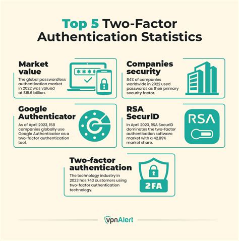 25 Two Factor Authentication Statistics And Trends 2025