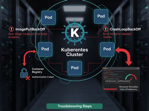 Debugging Imagepullbackoff And Crashloopbackoff Errors In Kubernetes