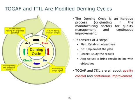 Integrating Architecture And Itil Pptx