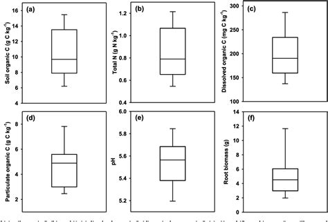 Figure From Spatial Heterogeneity Of Microbial Community And Enzyme Activities In A Broad