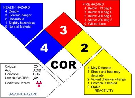 Hazard Diamond For Chemical Properties Identification