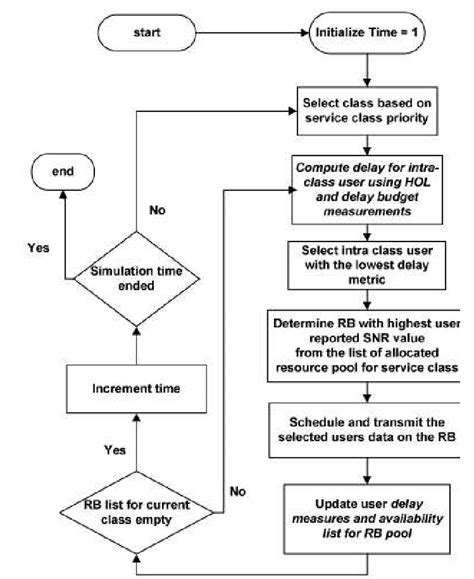 Delay Based Scheduling Step 4 Download Scientific Diagram