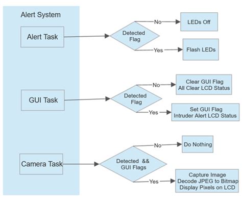 GitHub Liamfayle Security System