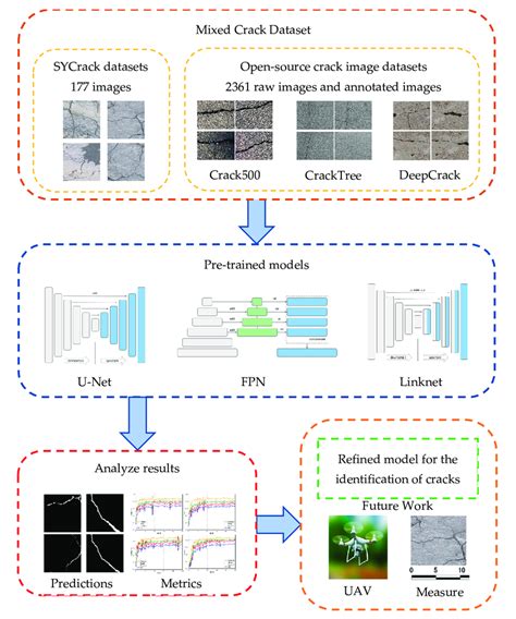 workflow of the proposed method for detecting and predicting cracks in