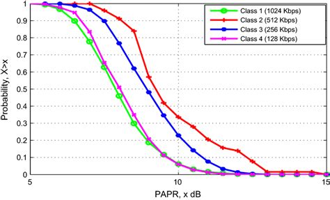 class wise papr of vsl mc cdma scheme download scientific diagram