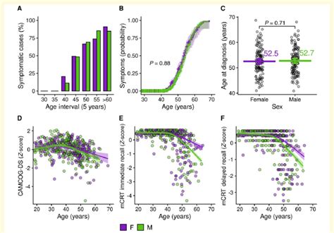Association Of Biological Sex With Alzheimer S Disease Prevalence And Download Scientific