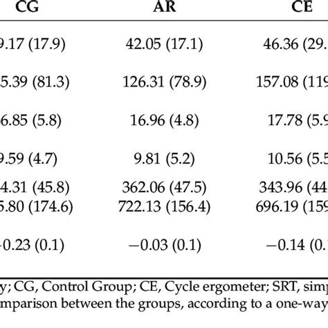 Comparison Between The Cognitive Tasks In The Three Different Moments Download Scientific