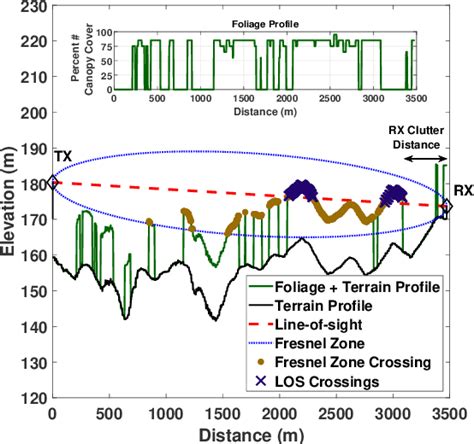 Figure 5 From An Integrated Terrain And Clutter Propagation Model For 17 And 35 Ghz Spectrum