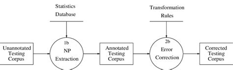 Testing Procedure Of Chinese Noun Phrase Extraction System Download Scientific Diagram