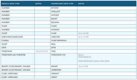5 Snowflake Vs Oracle Etl Tech Blog