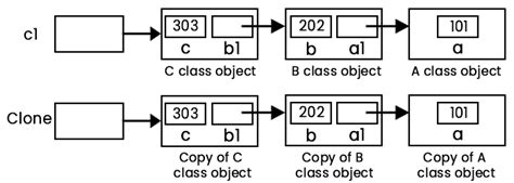 Java Object Cloning Clone Method And Usage