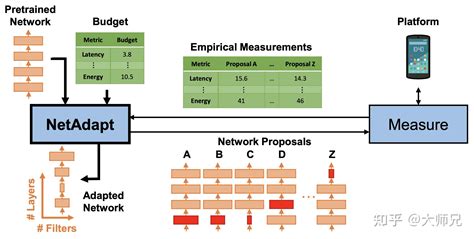 模型结构搜索之MobileNet v3 知乎