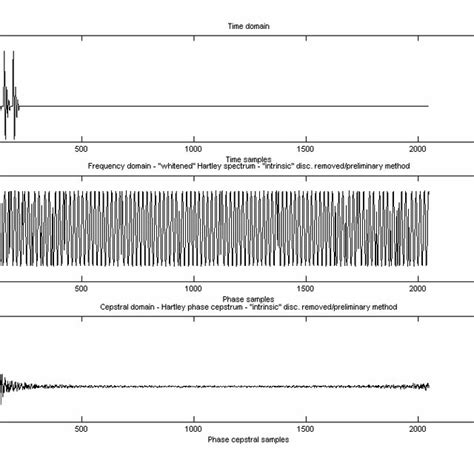 A Synthetic Signal B Its HPS And C Its HPC Enhanced Download Scientific Diagram