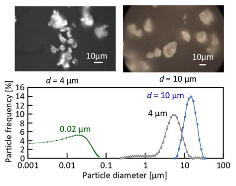Distribution Of Particle Diameter Figure 3 Effect Of Particle Content