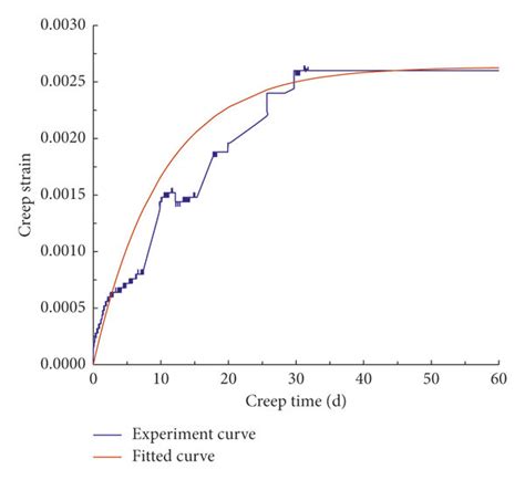 A Fitting Creep Curve Of Medium Grained Sandstone Specimens B Download Scientific Diagram