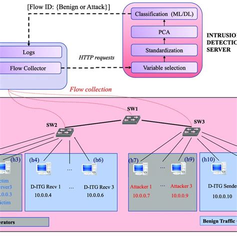 Pdf Sdn Based Architecture For Transport And Application Layer Ddos