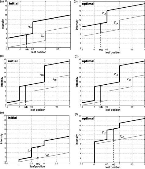 The Initial Leaf Trajectories Generated By A Typical Leaf Setting Download Scientific Diagram