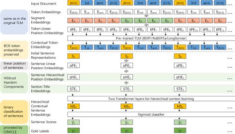 Figure 1 From Histruct Improving Extractive Text Summarization With