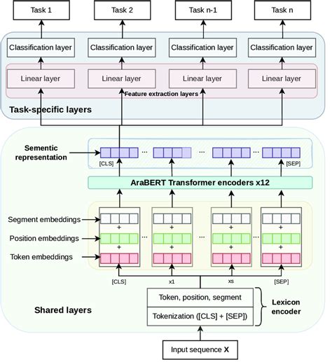 The Feature Extraction Model Architecture Based On Mtl And Arabert Download Scientific Diagram