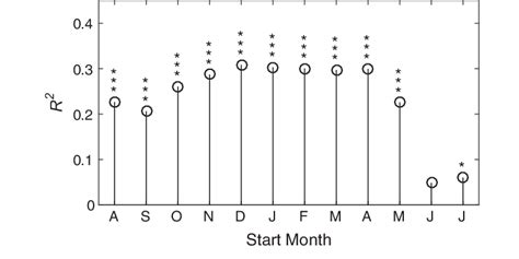 Seasonal Variability Of Strength Of Tree Ring Signal For Discharge Download Scientific Diagram