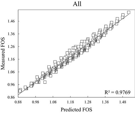 Comparison Of Predicted And Measured Fos Values Of Mra Download