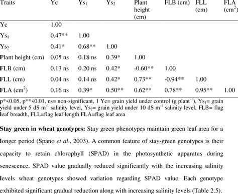 correlation between yield and morphological characters of wheat