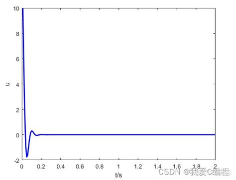 基于pso优化bp神经网络pid控制器matlab仿真 我爱c编程 博客园